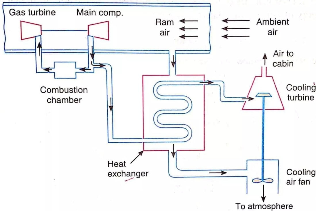 What is Bootstrap Air Conditioning System?