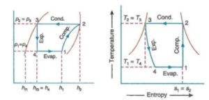 Difference between Wet and Dry Compression